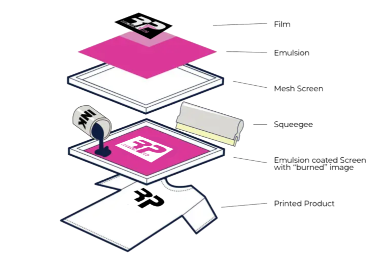 What is Screen Printing – A Comprehensive Guide